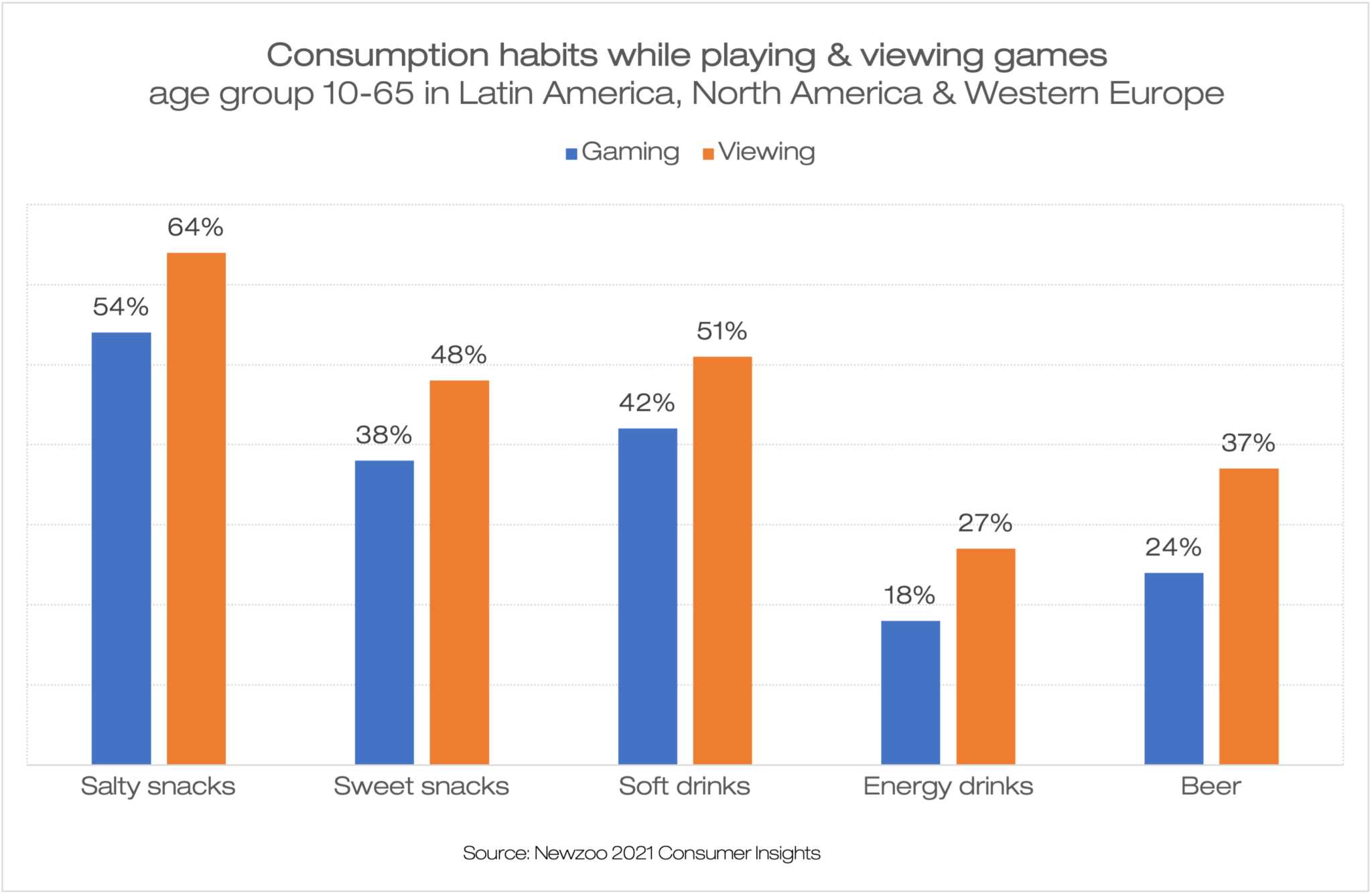 Why it’s time to create foods for game enthusiasts