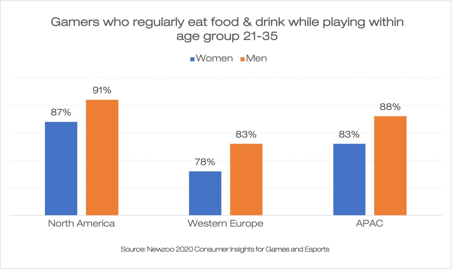 Why it’s time to create foods for game enthusiasts