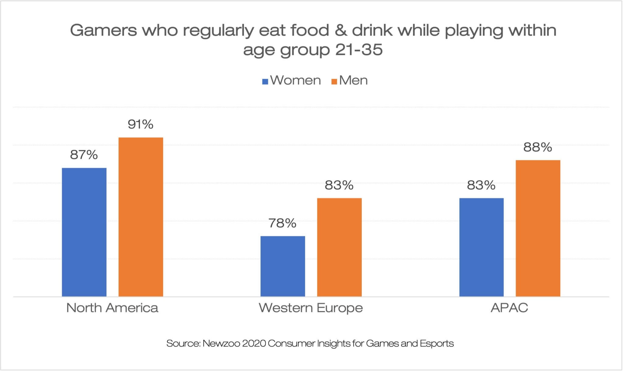 Why it’s time to create foods for game enthusiasts