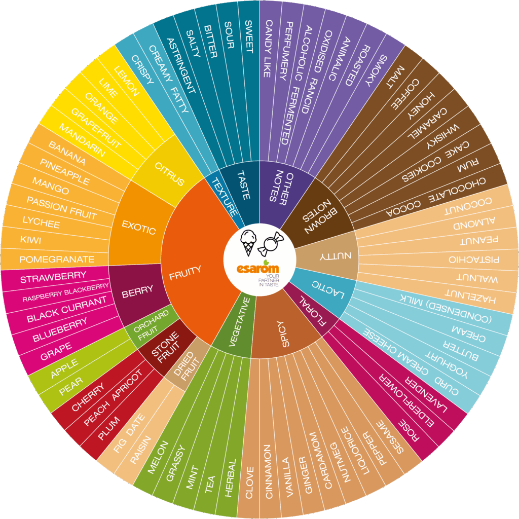 flavour wheel - sweet | Esarom Your Partner in Taste